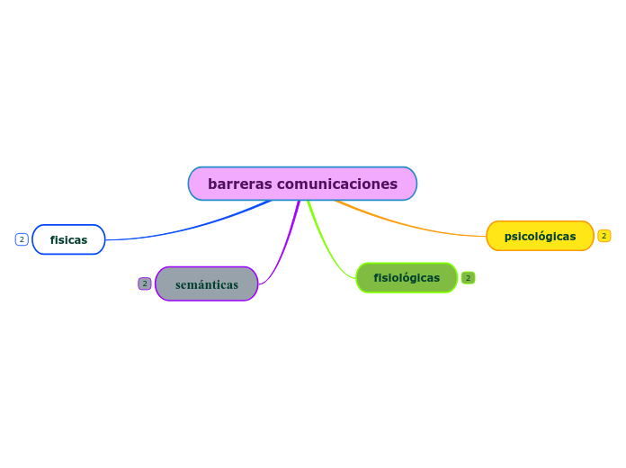 barreras comunicaciones - Mind Map